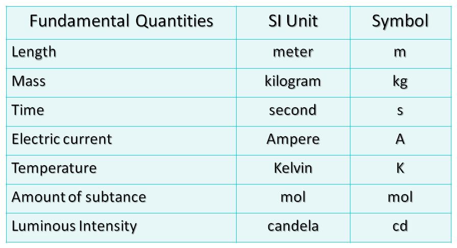 Units Can A Physical Quantity Be Of Different Dimensions
