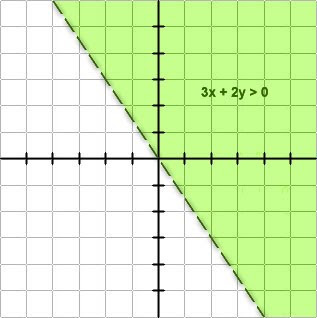 Tutor Partner: Graphs of Inequalities With Two Variables