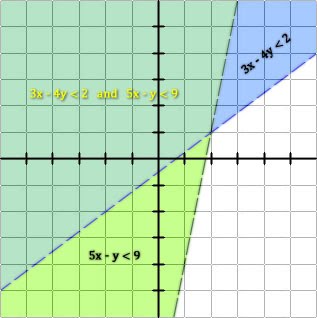 Tutor Partner: Systems of Linear Inequalities And Their Graphs