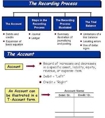 Financial and Managerial Accounting: The Recording Process
