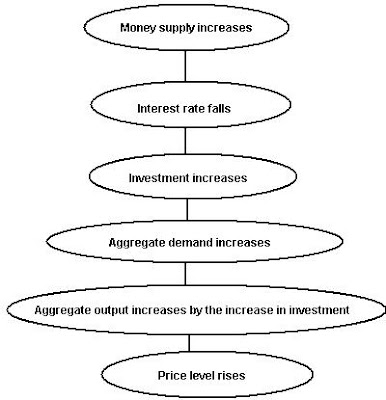 Fundamental of Economics: Monetary Policy