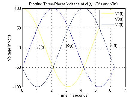 Power System Lab With MATLAB Programming: Plotting Voltage