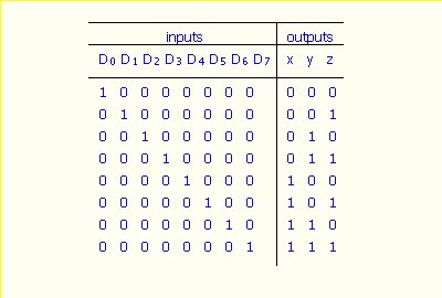 Digital Electronics: Encoder