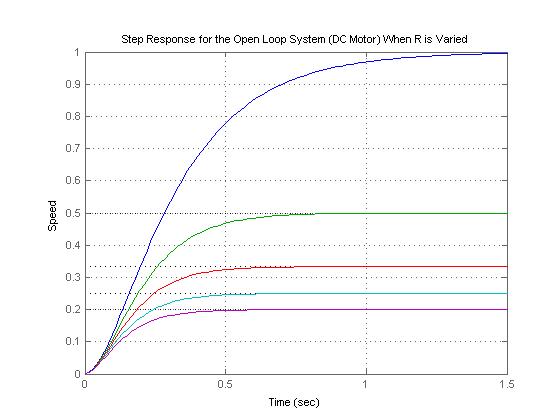 Control System Lab: Modeling of a DC Motor and Study of it's Open Loop ...