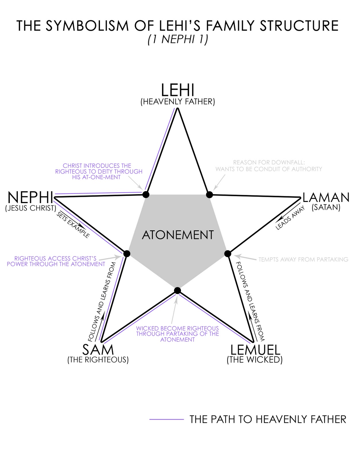 The Symbolism of Lehi's Family Structure - Batyah
