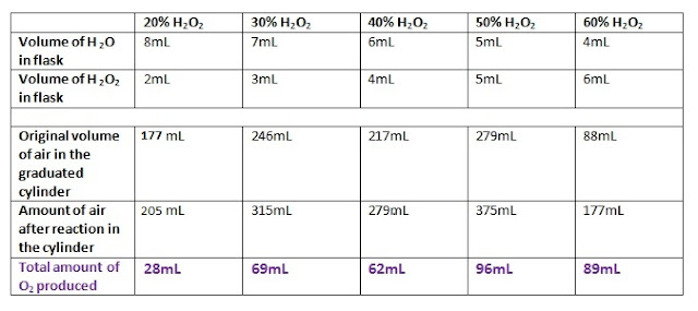 Jing's Biology Blog: Hydrogen Peroxide and Liver Reaction Lab