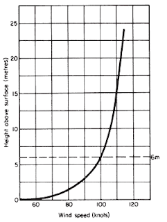 bAck tO BasIC: Beaufort scale & Sea state