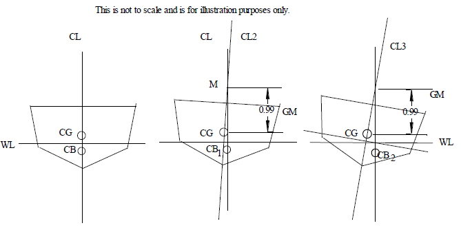 bAck tO BasIC: STABILITY OF SMALL BOATS