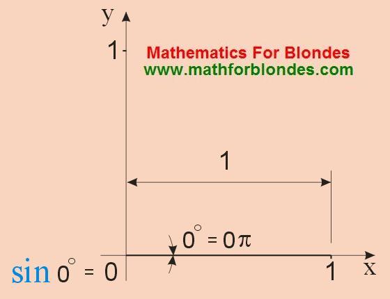 Mathematics For Blondes: A sine is 0 degrees, sin 0