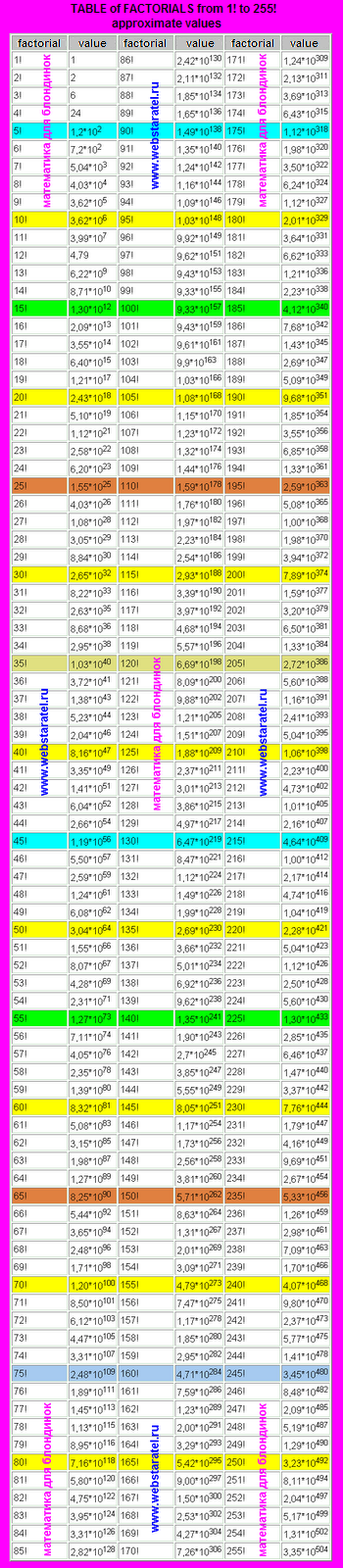 Mathematics For Blondes: The table of factorials to 255