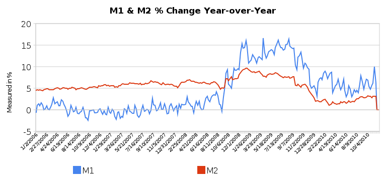 Economic Grasp: Weekly M1 and M2 Money Supply Update