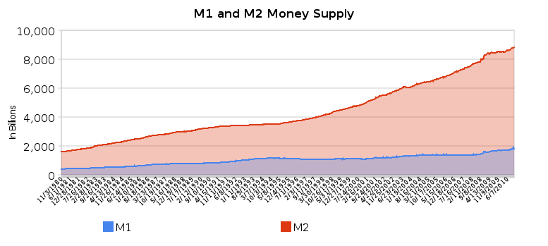Economic Grasp: Weekly M1 and M2 Money Supply Update