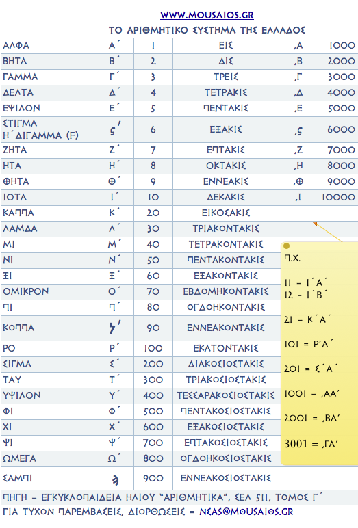 GREEK SURNAMES: Η ΑΡΙΘΜΟΛΟΓΙΑ ΤΗΣ ΛΕΞΕΩΝ