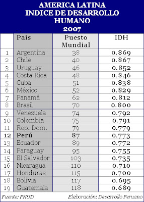 El Perú en el Ranking Latinoamericano: Índice de Desarrollo Humano