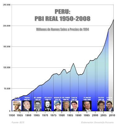 DESARROLLO PERUANO: Perú: Evolución del PBI Real 1950-2008