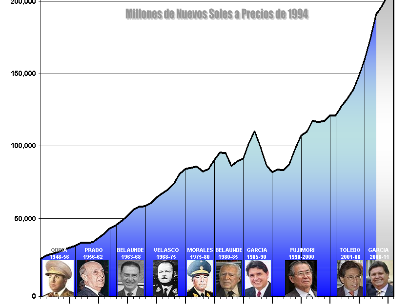 DESARROLLO PERUANO: Perú: Evolución del PBI Real 1950-2008