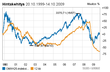 Kohti taloudellista riippumattomuutta: Korkosijoittaminen