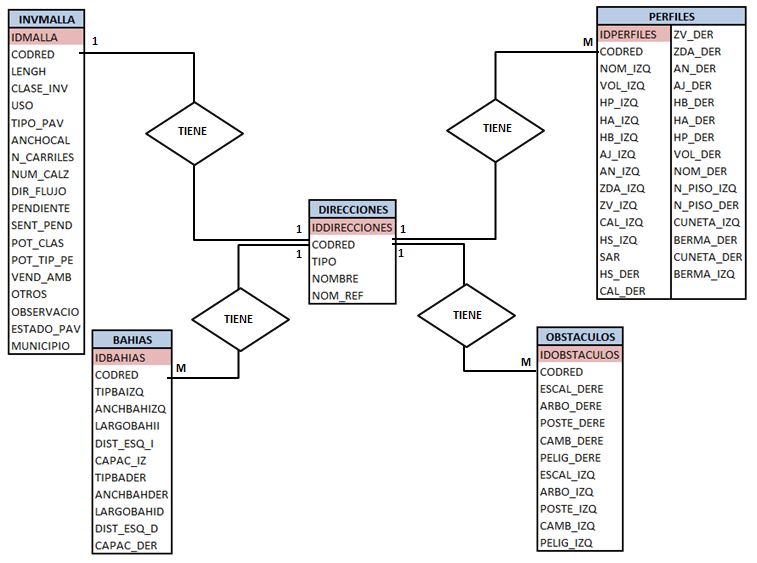 BASE DE DATOS PERFILES VIALES: DIAGRAMA ENTIDAD-RELACION