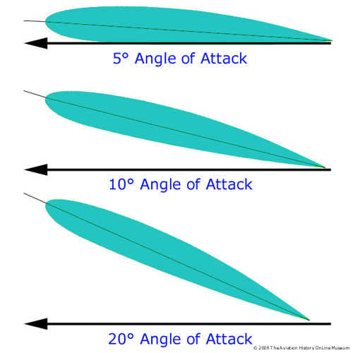AeroSpice: Angle of Attack