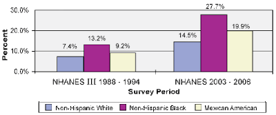 Child Obesity: Child Obesity Graphs