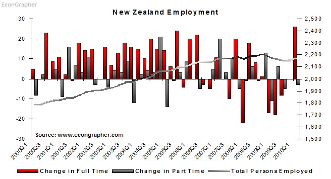 Econ Grapher: New Zealand Labour Market Turns a Sharp Corner