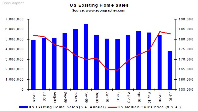 Top 5 Economic Graphs of the Week - 28 Aug 2010