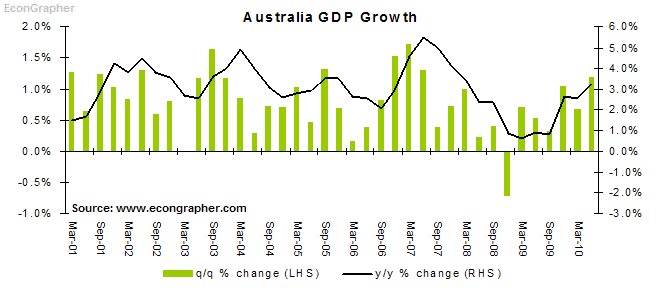 Econ Grapher: Top 5 Economics Graphs of the Week - 4 Sep 2010