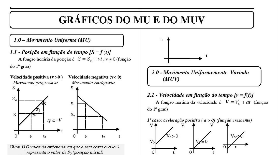 Professor Denilson Costa: Graficos do MU e MUV Parte 01