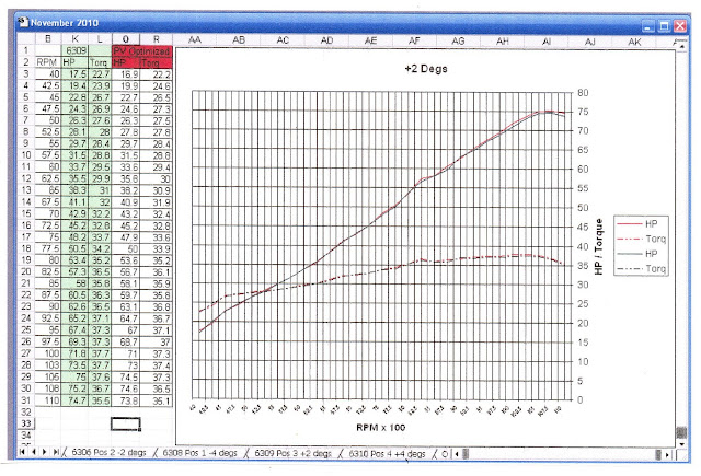 TZR Chronicles: Ignition Curve Testing