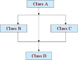 Explore Notes and Programming: Hybrid Inheritance