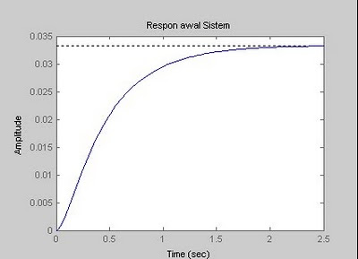 PENGENDALI PID DENGAN MATLAB (M-FILE) | PID CONTROLLER USING MATLAB (M ...