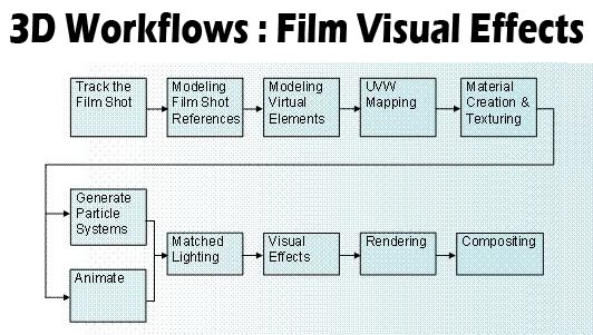 3D Animation & VFX: 3D Workflows : Film Visual Effects