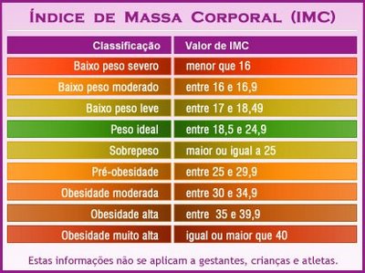 Pro Corpo Academia: Tabela IMC