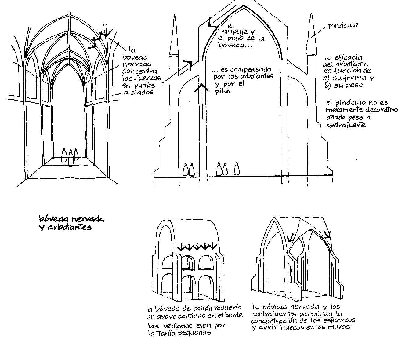 Historia del Arte: Arte Gótico