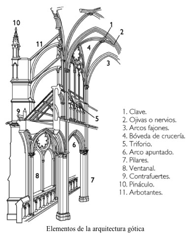 Historia del Arte: Arte Gótico