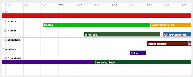 Timelines the Easy Way | ICT Toolbox