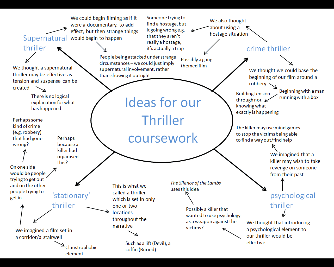 Emily's Media blog: Section 3: Brainstorm of content and classification ...