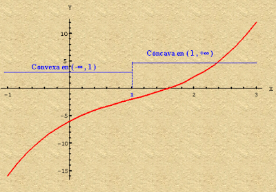 CONCAVIDAD - FUNCIONES: FUNCIONES CONCAVAS
