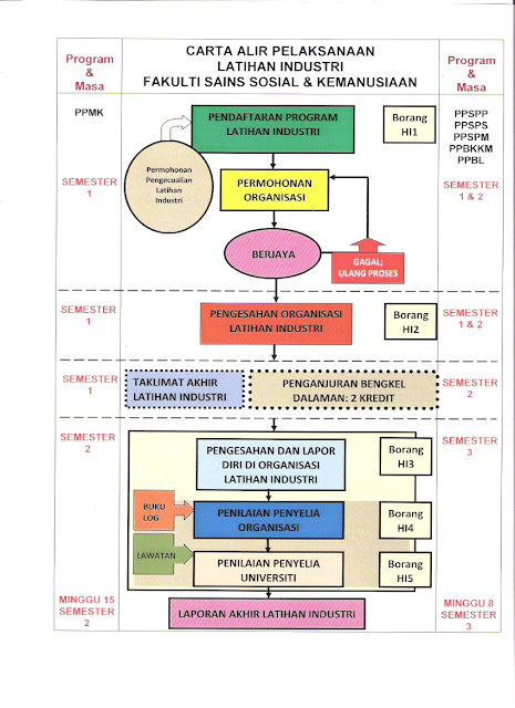 HEJIM FSSK: CARTA ALIR & PROSEDUR LATIHAN INDUSTRI FSSK
