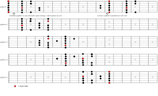 E Dorian Guitar Scale | Komseq