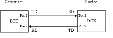 TeleCom Trends: Serial Port Communication And accessing serial Port ...