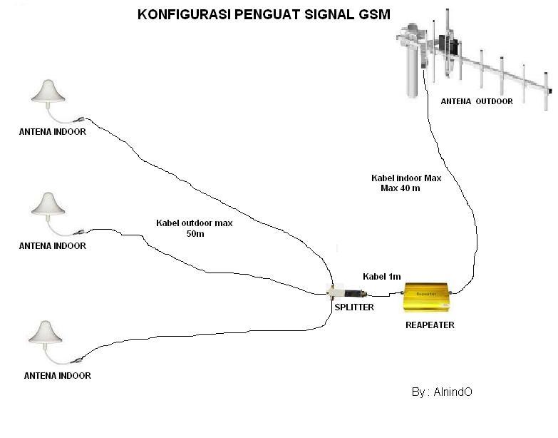 Alnindo Corporation: Penguat Signal