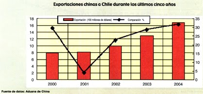 La Gran Potencia Mundial...China!: Chile Vs China