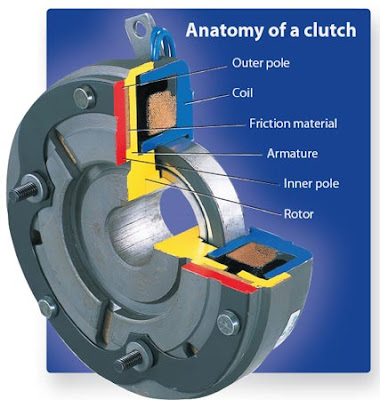 Latest Mechanical Technologies: The Basics Of Electromagnetic Clutches ...