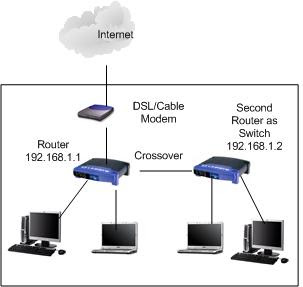 How To Configure Router As Switch. | All About Networking.