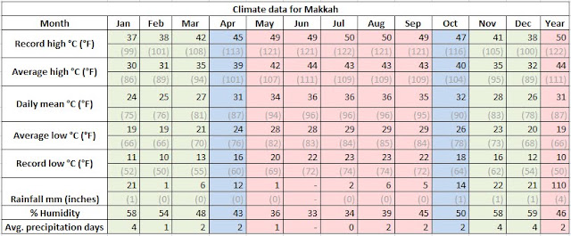 Makkah & Madina: Climate data for Makkah
