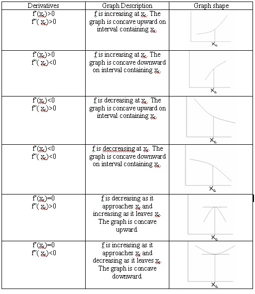 The Symbols: Applications of Differentiation: Analysis of Functions