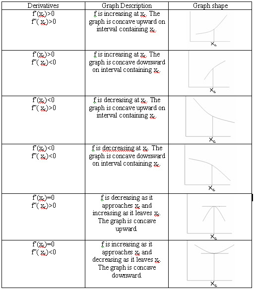 The Symbols: Applications of Differentiation: Analysis of Functions