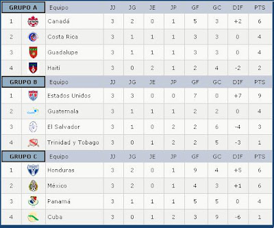 Resultados Copa de Oro 2007 :: Tabla General Final - Apuntes de Futbol