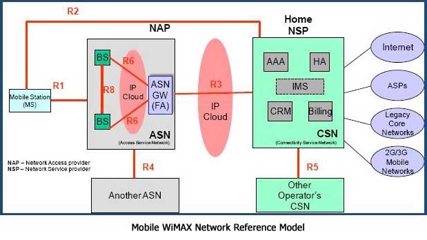 Mobile WiMAX System Architecture | Wireless Bangladesh
